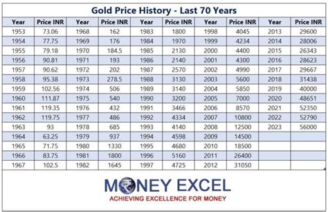 70 Years Of Gold History Says You Must Start Investing In Digital Gold Now