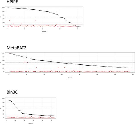 Comparison Of Hpipe To Alternative Metagenomic Binning Download