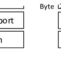 Comparison Of A Standard User Datagram Protocol UDP Packet A And Download Scientific