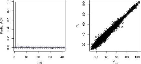 Autocorrelation Plot Left Panel And Scatterplot Of The Time Series At Autocorrelation Plot Left Panel And Scatterplot Of The Time Series At
