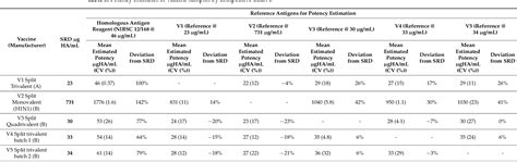 Table 1 From Development Of An Elisa Based Potency Assay For Inactivated Influenza Vaccines