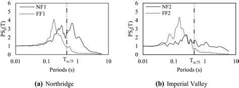 Normalized Pseudo Acceleration Spectrum Of Near Source And Far Source