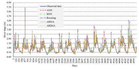 Predicted Streamflow Compared With Corresponding Flows In Venetikos