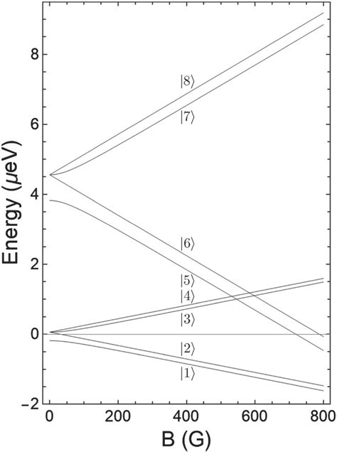 Zeeman Splitting Of The 2s 12 And 2p 12 Hyperfine Structure States Download Scientific