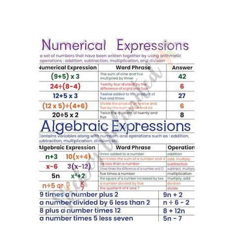 Algebra Chart Algebra 2 Mindmeister Mind Map