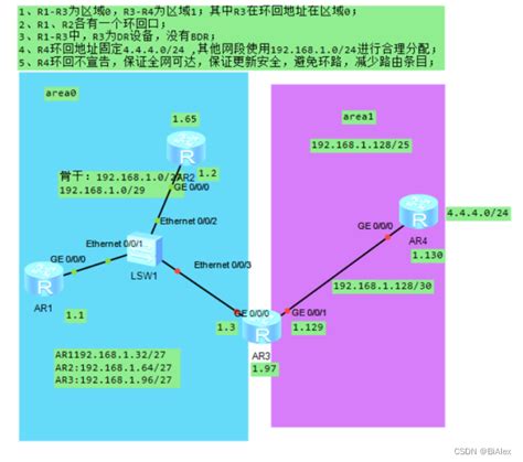 ospf路由实验：配置拓扑及防环策略 csdn博客