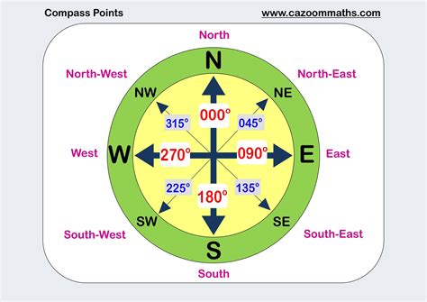 Compass Points Free Teaching Resources