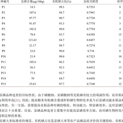 Grey Correlation Analysis Of Selenium Rich Characters Of High Quality