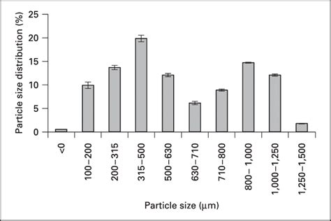 Particle Size Distribution Of Amoxicillin Trihydrate Sample Powder Of Download Scientific