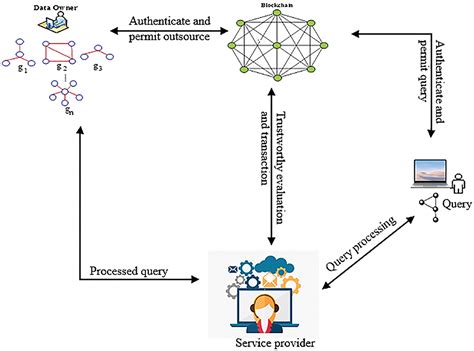 Csse Free Full Text Blockchain Based Consensus Algorithm And