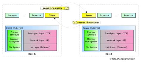 Tcp Data Encapsulation Back To The Basics