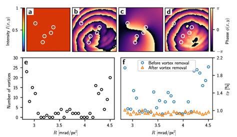 Detection And Removal Of Optical Vortices In The Disc Shaped Light Download Scientific Diagram