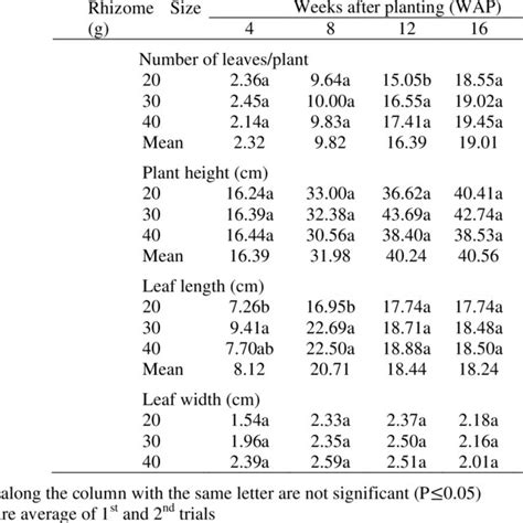 Effect Of Rhizome Size On Proximate Composition Of Ginger Rhizome Download Scientific Diagram
