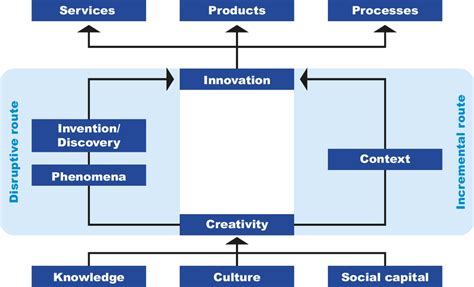 A Model For The Implementation Of Innovation In Organizations Amar And Download Scientific