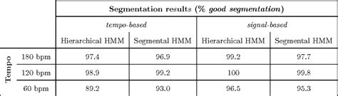 Table 41 From Realtime Segmentation And Recognition Of Gestures Using Hierarchical Markov