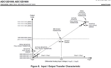 ADC12D1600 Questions Data Converters Forum Data Converters TI E2E Support Forums