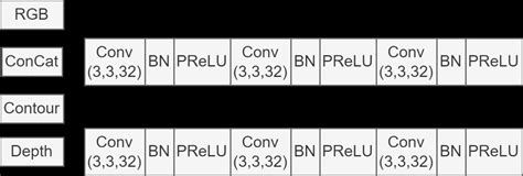 First Three Convolution Blocks Illustrating The Input Data Streams Of Download Scientific