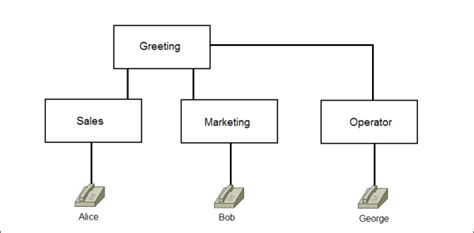 Create An Automated Attendant Asterisk Create An Automated Attendant Asterisk