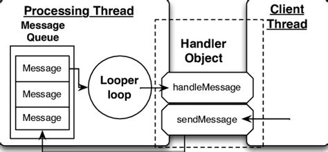 An Example Of Looper And Handler In The Example The Client Thread Is