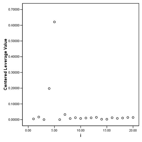 Regression Analysis By Example Third Edition Chapter 4 Regression