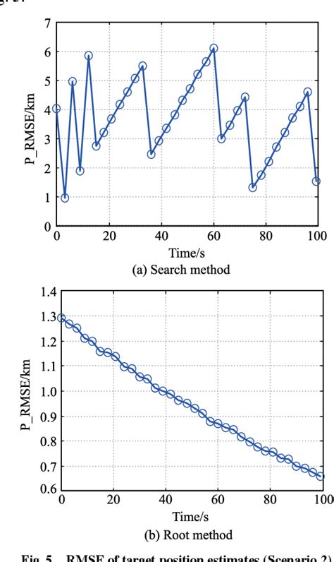 Figure 1 From Direct Solution For Fixed Source Location Using Well Posed Tdoa And Fdoa