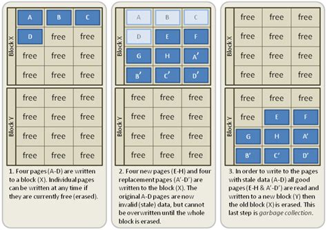 Garbage Collection And Trim In Ssds Explained An Ssd Primer The Ssd Review