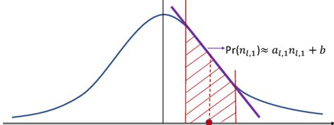 Affine Approximation Of The Gaussian Pdf Download Scientific Diagram