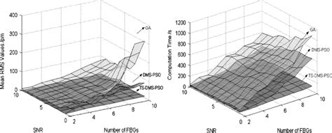 Mean Rms Detection Errors And Computation Costs For Partially
