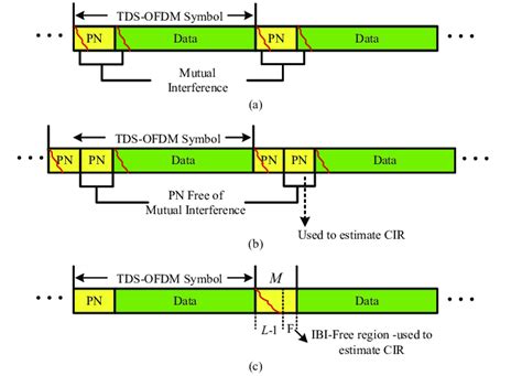 Received Signal Frame Structure A Conventional Tds Ofdm B Download Scientific Diagram