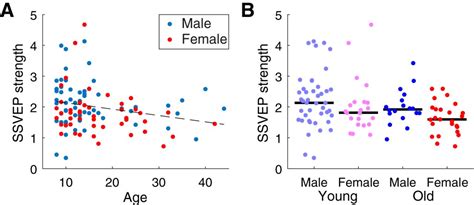 The Variability Of Neural Responses To Naturalistic Videos Change With Age And Sex ENeuro