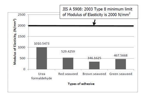 Average Modulus Of Elasticity N Mm For Particleboards Using Urea Download Scientific