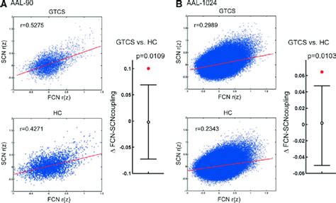 Disrupted Correlation Of Functional And Structural Covariance Networks Download Scientific