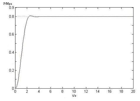 Simulation Wave Of Fuzzy Controller Under Step Input Download