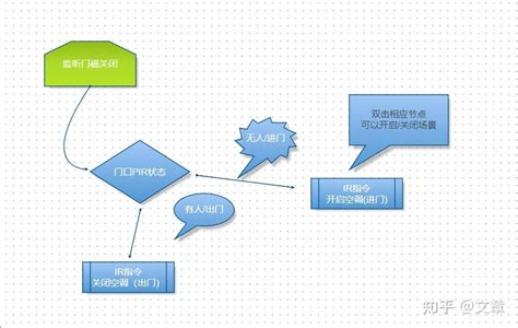 漫谈低代码（二）组态开发、可视化大屏 知乎