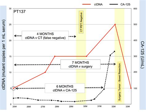 Figure 2 From Personalized Circulating Tumor Dna Biomarkers Dynamically Predict Treatment