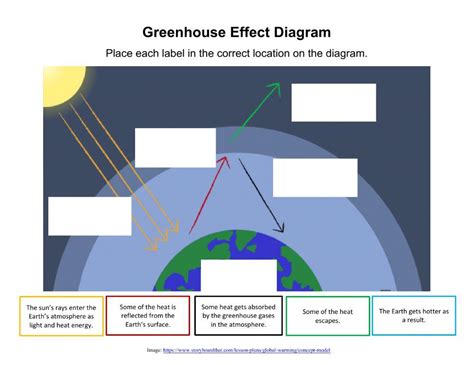 Greenhouse Effect Diagram Online Exercise For Worksheets Library