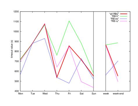 Optimal Timeout Values For Different Rb And With Respect To The Day Of