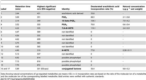 Identified Compounds With LC UV Vis MS Download Table