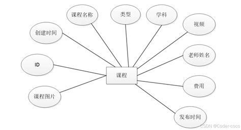 在线教育基于springbootvue的在线教育系统源码数据库文档 Csdn博客