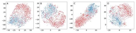 Fig B3 Comparison Of Parametric T Sne And Cnn Encoders When Using Download Scientific