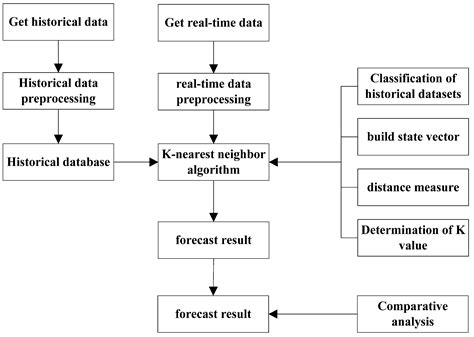 Sensors Free Full Text Short Term Demand Forecasting Of Urban Online Car Hailing Based On