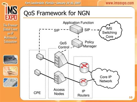 Ppt Ims And Qos Powerpoint Presentation Free Download Id4004128
