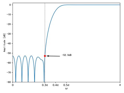 Fir滤波器设计窗函数法 — Dsp V10 文档