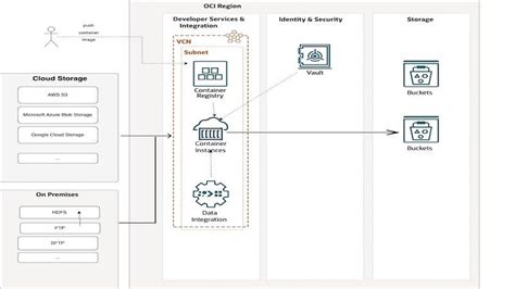 Dor Sela On Linkedin Serverless Data Copy Into Oci Object Storage