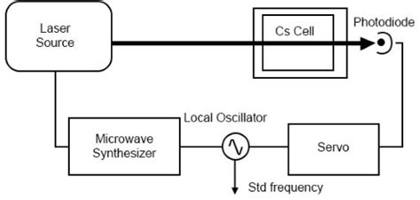 What Is Coherent Population Trapping Cpt