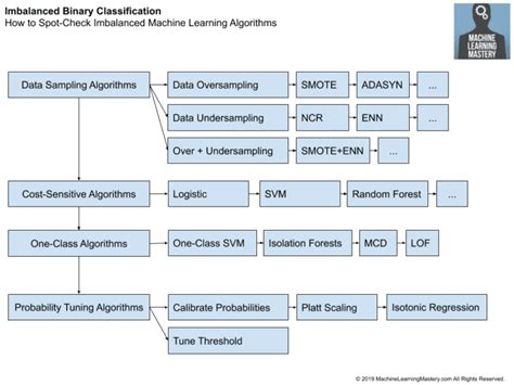 Cost Sensitive Learning For Imbalanced Classification