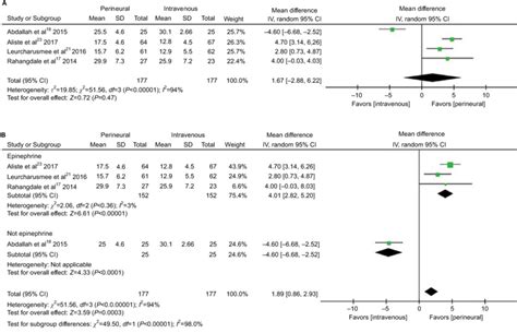forest plots showing the duration of motor block notes analysis of download scientific