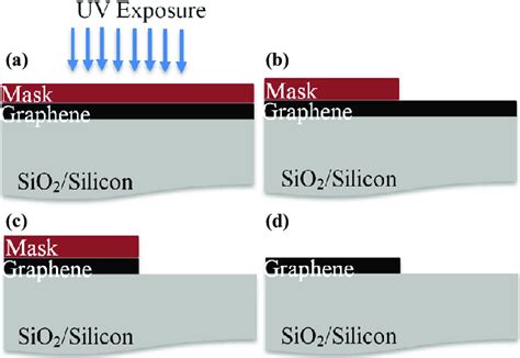 Schematic Diagram Of Graphene Etching Using A Reactive Ion Etching Download Scientific Diagram