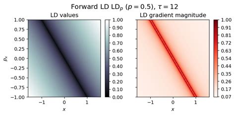 Computing The Lagrangian Descriptors Of Dynamical Systems — Lagrangian