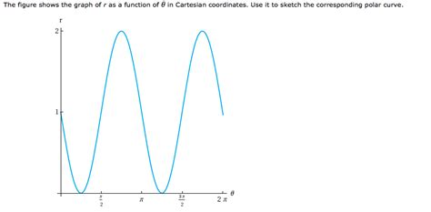 Solved The Figure Shows The Graph Of R As A Function Of T Chegg Com